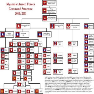 772px-Myanmar_Armed_Forces_command_structure_2010-2011 – mlife